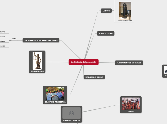 La historia del protocolo y tipos de proto...- Mind Map